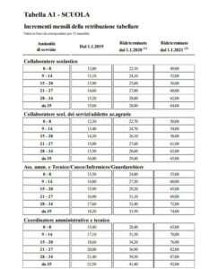 Ata Aumenti Stipendio 2022: Tabella Completa per tutte le Professionalità - TuttoLavoro24