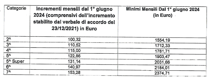 Metalmeccanici, 3 CCNL con l'aumento a giugno: 122€ agli Orafi [PDF ... Metalmeccanici, 3 CCNL con l'aumento a giugno: 122€ agli Orafi [PDF ...