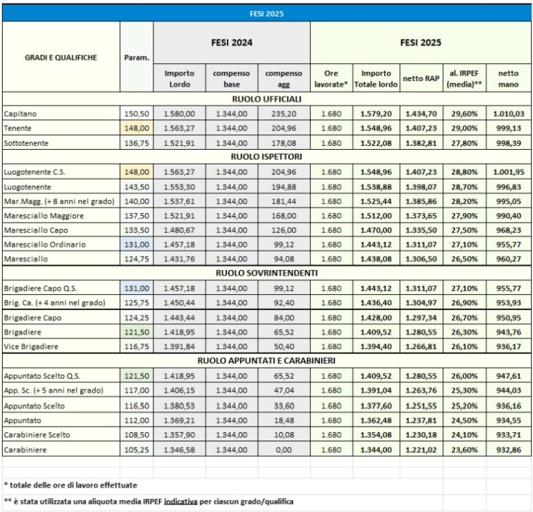 Compensi FESI: firmato in Anticipo l'Accordo. Ecco gli Importi da Erogare - TuttoLavoro24